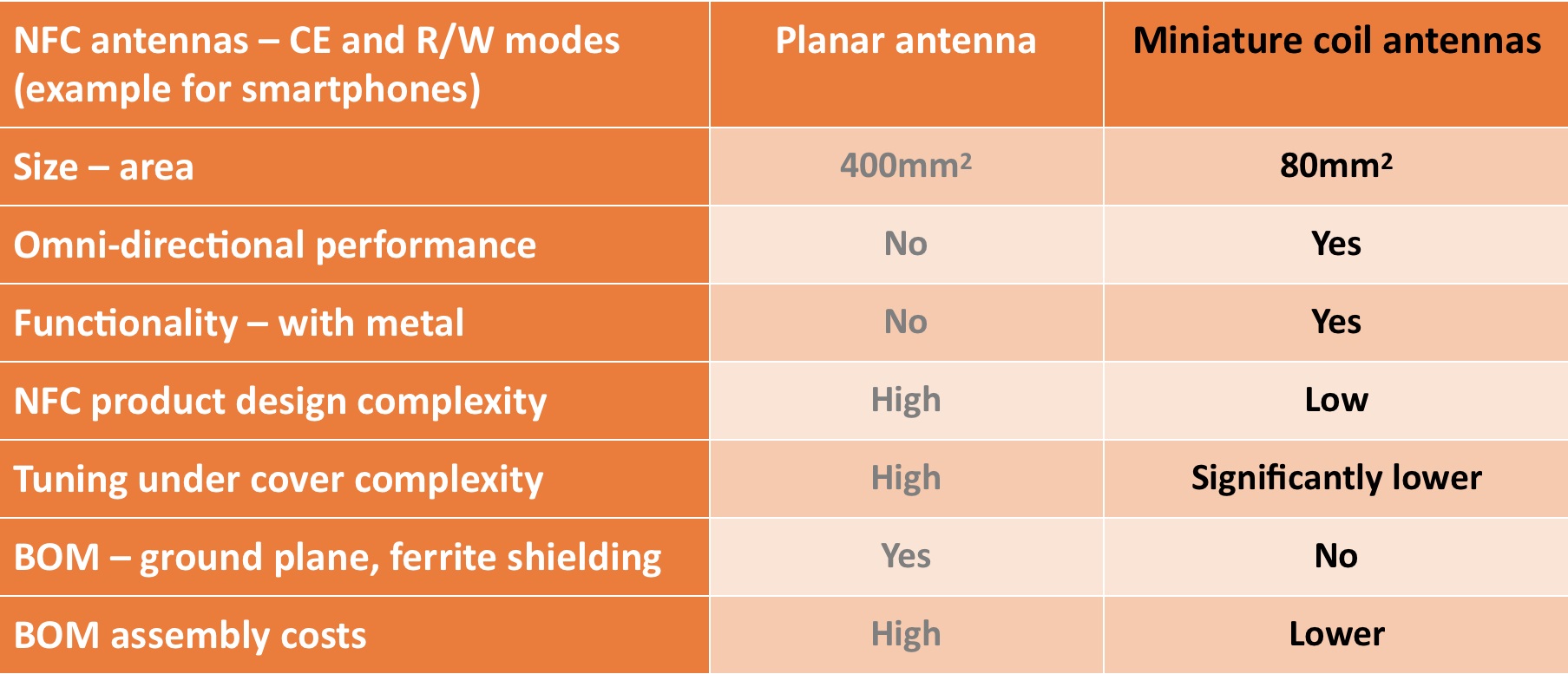 Micro Coil NFC Antenna | Logomotion